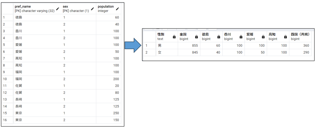 SQL指南書 行持ちから列持ちへの水平展開 - ray88’s diary