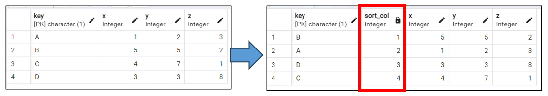 SQL指南書 ソート用の列を作成する（ORDER BY句にCASE式を使用） - ray88’s diary