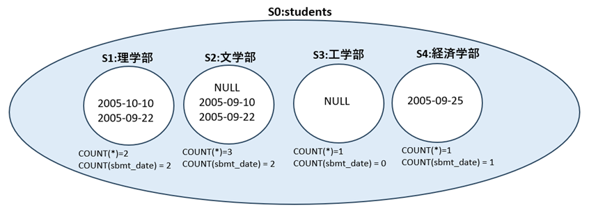 SQL指南書 HAVING句④ NULLを含まない集合を探す - ray88’s diary