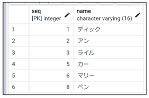 SQL指南書 HAVING句① データの歯抜けを探す - ray88’s diary