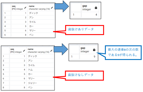 SQL指南書 HAVING句① データの歯抜けを探す - ray88’s diary