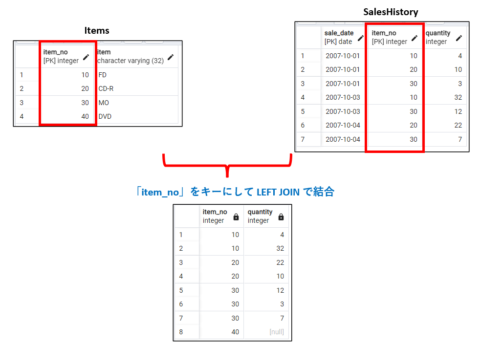 SQL指南書 外部結合⑤ 掛け算として結合 - ray88’s diary
