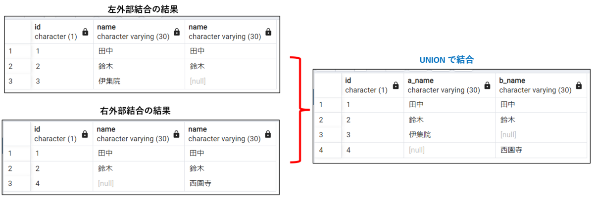 SQL指南書 外部結合⑥ 完全外部結合 - ray88’s diary