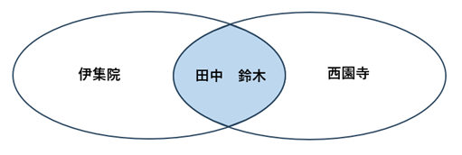 SQL指南書 外部結合⑥ 完全外部結合 - ray88’s diary