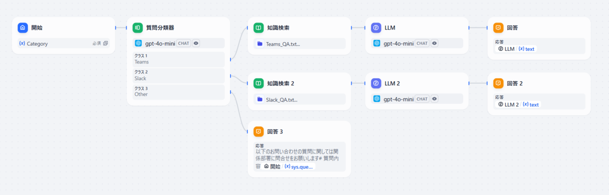 Dify チャットフローの作成方法（質問分類→RAG選択→回答） - ray88’s diary