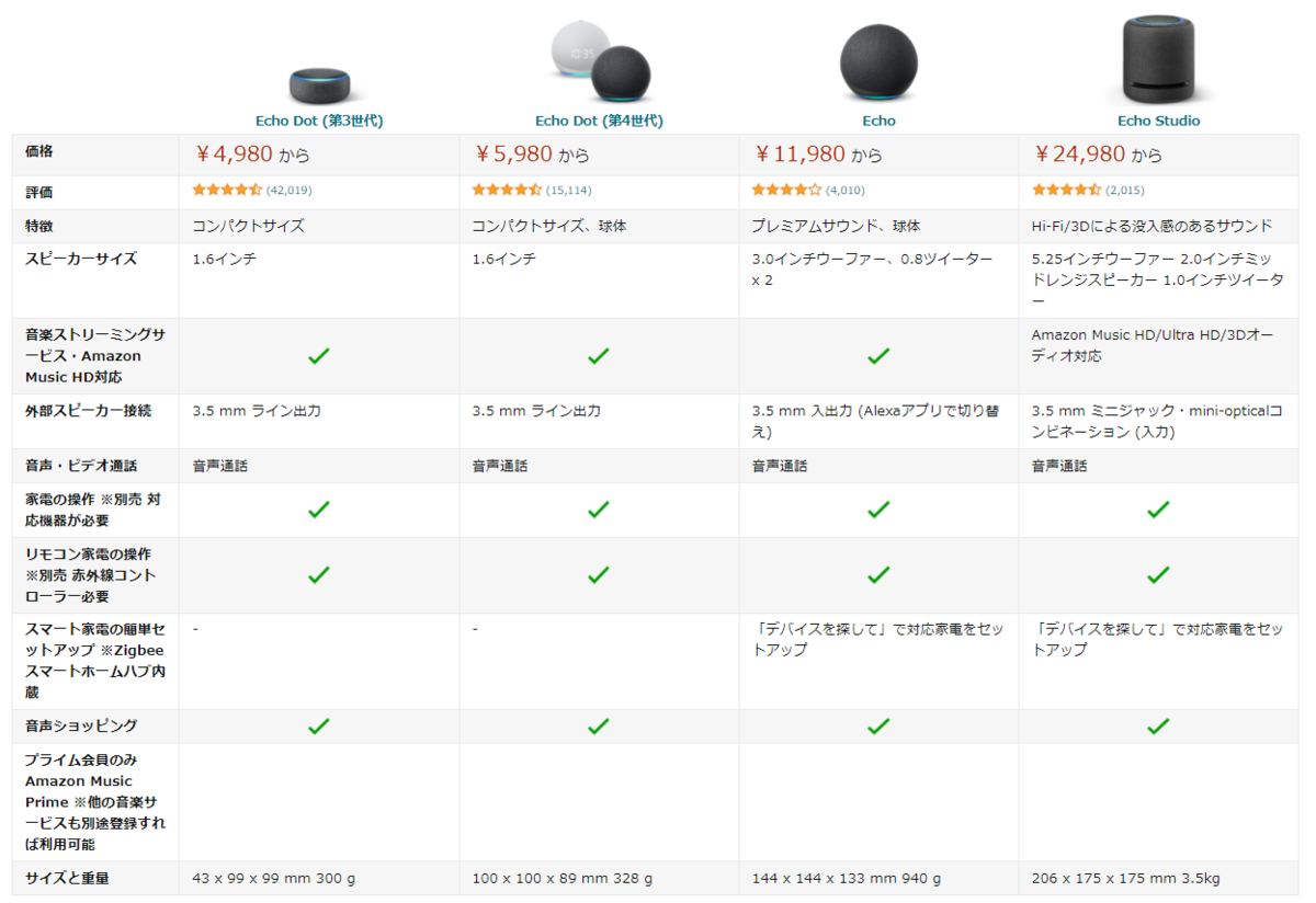 【Echo dot＆SwichBotハブミニ レビュー】家電をリモコンを使わず音声(アレクサ)で操作＆遠隔操作する方法 - redoブログ