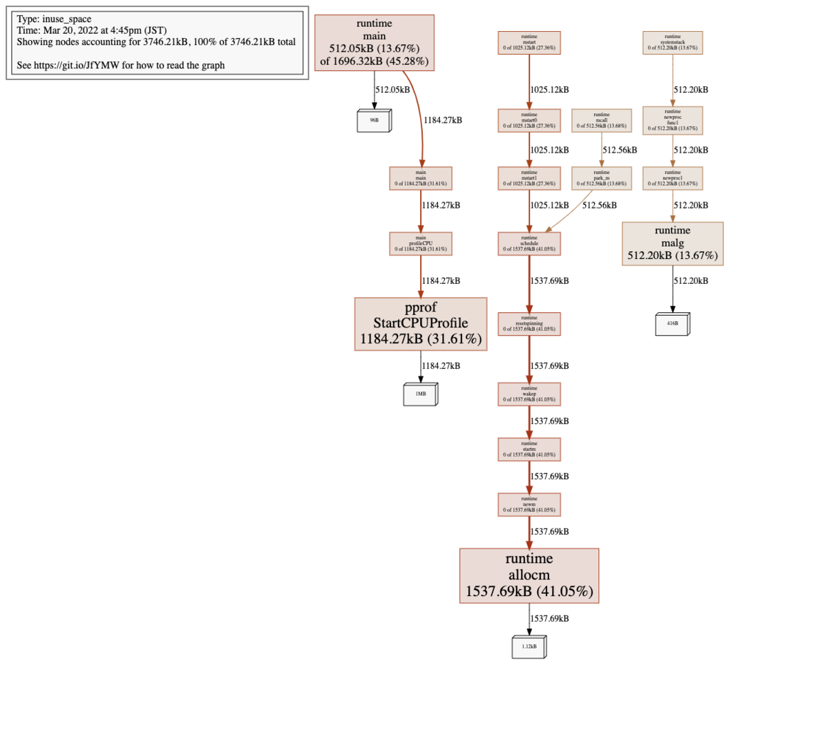 【Go】pprofを使用したプロファイリングと可視化 - Ren's blog