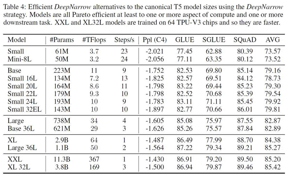 Scale Efficiently: Insights from Pre-training and Fine-tuning Transformers - retarfiの日記