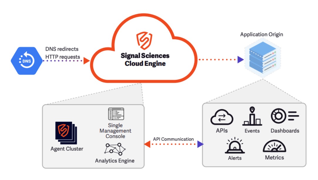 Fastly の次世代 WAF Signal Sciences の主要機能と Retty での導入事例 - Retty Tech Blog