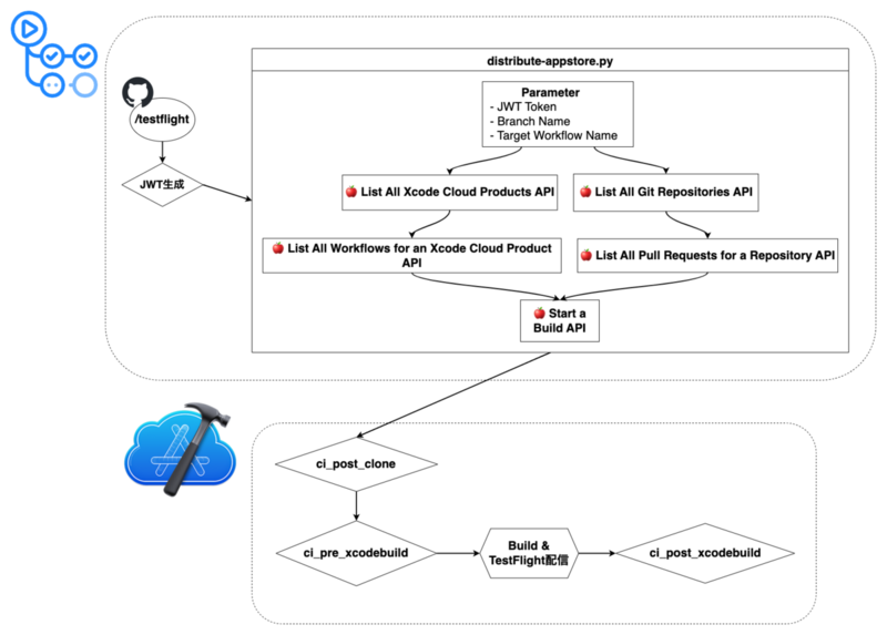iOSのCI/CDをXcodeCloud+GitHubActionsに移行し費用削減になったうえに運用効率が向上しました！ - Retty Tech Blog