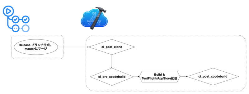 iOSのCI/CDをXcodeCloud+GitHubActionsに移行し費用削減になったうえに運用効率が向上しました！ - Retty Tech Blog