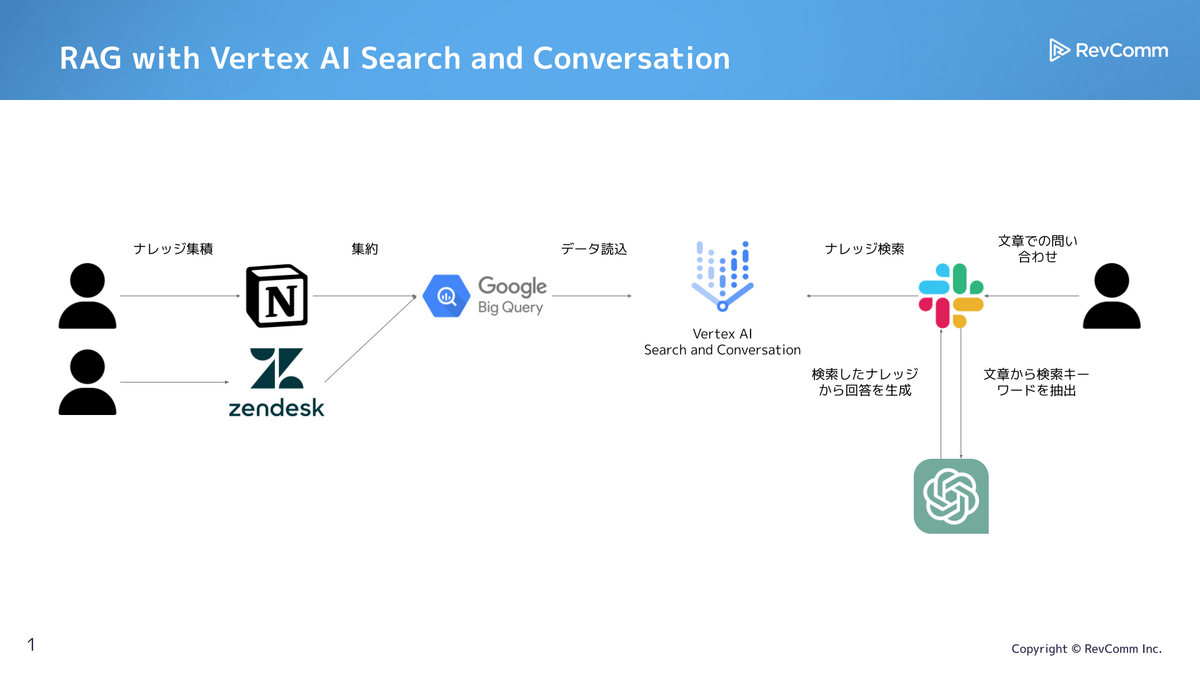 Vertex AIとChatGPTで社内ナレッジを検索できるチャットボットを作ってみた - RevComm Tech Blog