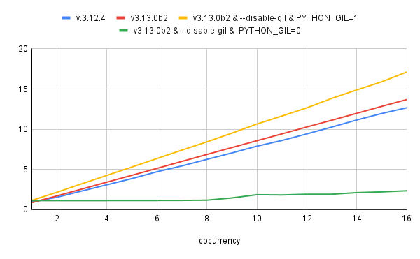 GILを無効化したPythonを早速試してみた (2024/06 更新) - RevComm Tech Blog