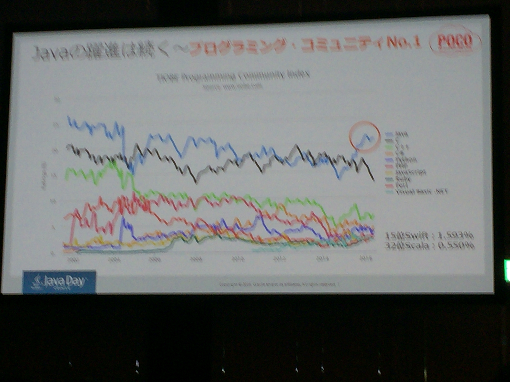 【Java】Java Day Tokyo 2016 基調講演まとめ #JavaDayTokyo - Seita developer blog