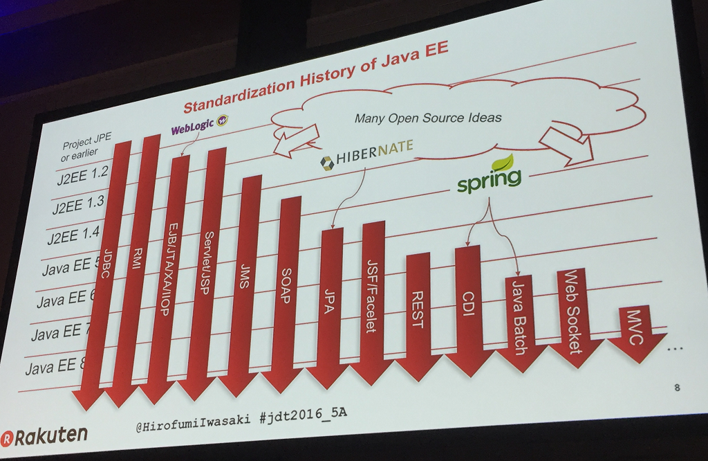【Java】Java Day Tokyo 2016 各Sessionまとめ #JavaDayTokyo (2016/5/30追記) - Seita developer blog