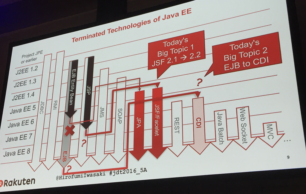 【Java】Java Day Tokyo 2016 各Sessionまとめ #JavaDayTokyo (2016/5/30追記) - Seita developer blog