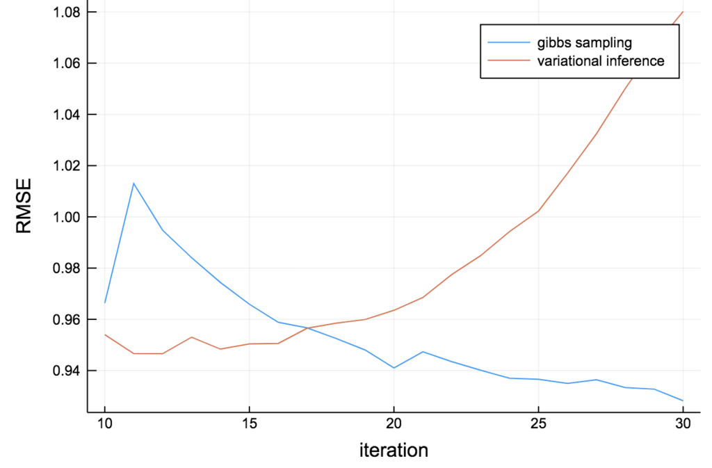 【自作パッケージ】BPMFというJuliaでbayesian probabilistic matrix factorizationができるパッケージを公開しました - 備忘録