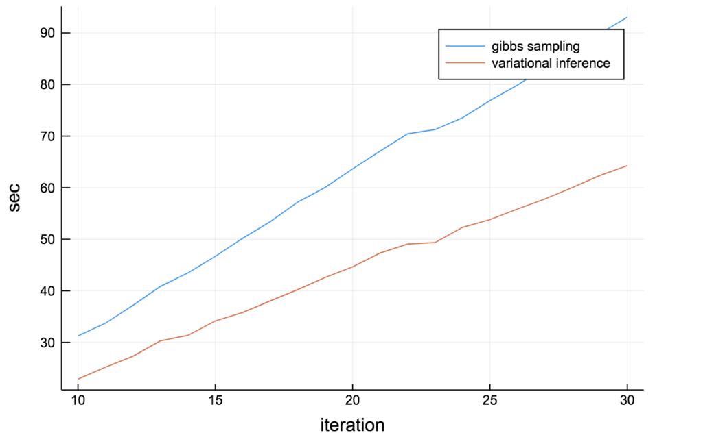 【自作パッケージ】BPMFというJuliaでbayesian probabilistic matrix factorizationができるパッケージを公開しました - 備忘録