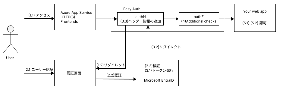 Azure Easy AuthとEntra IDを使った認証・認可 - rfukumot’s