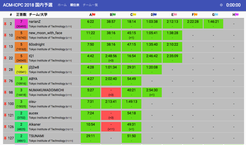 ACM-ICPC 2018 国内予選 - うにゅーん、って感じだ