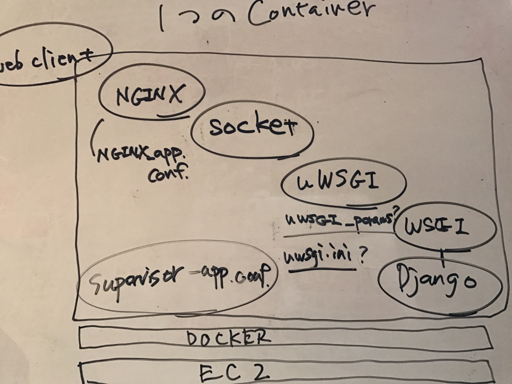 Django+Nginx+uWSGIをDocker Containerで動かす時の設定資料の読解 - Djangoroidの奮闘記