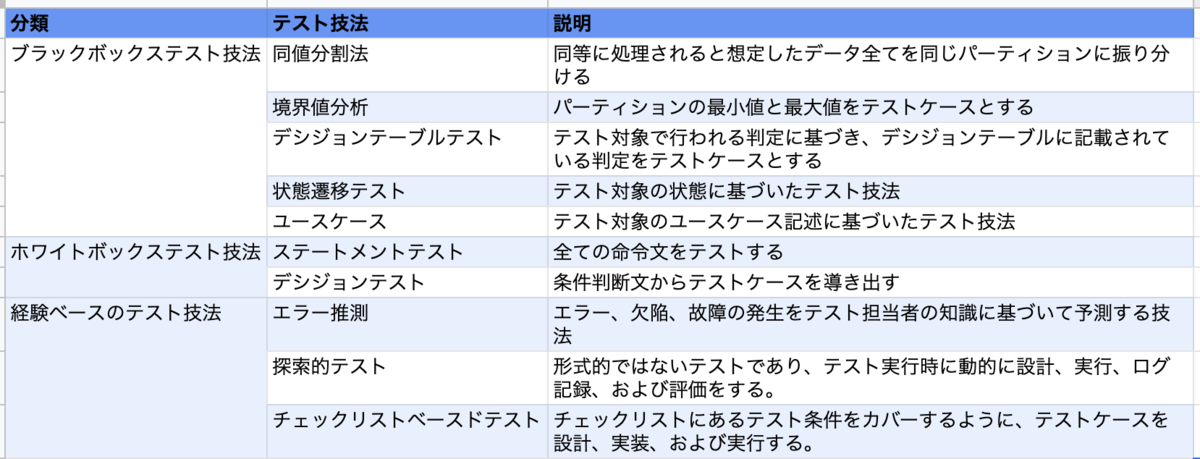 JSTQB学習〜第11回 テスト技法 - より良いエンジニアを目指して