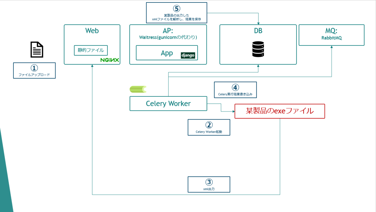 【Django】Windows ServerでDjangoアプリをサービスとして動かす（Winsw+Waitress+Nginx） - 気ままなタンス*プログラミングなどのノートブック