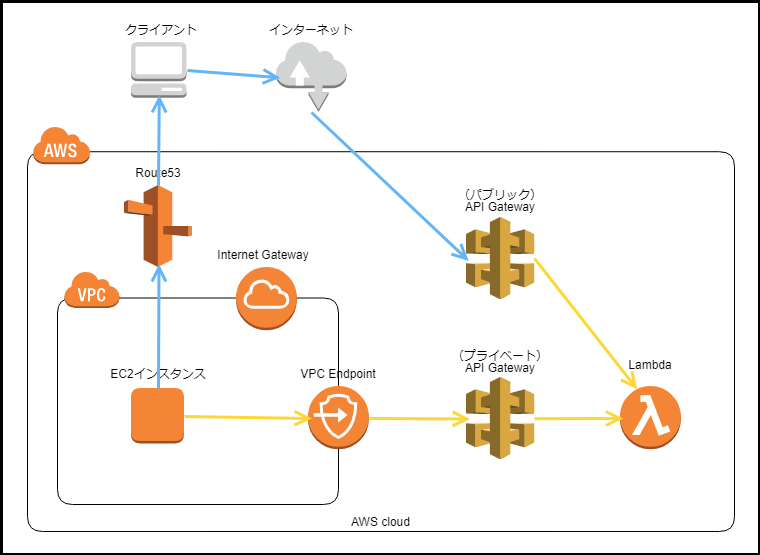 API GatewayのVPCエンドポイント導入で障害が発生してしまったw - 挫折から何かしら学んでいきたい