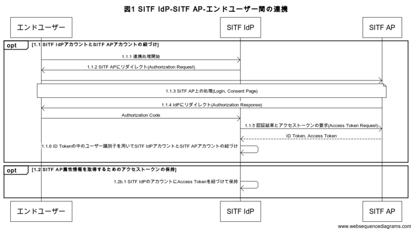 SITFのWGにて技術面で検討したことと今後やっていくこと - r-weblife