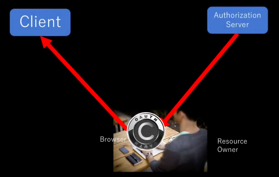 文字で読みたい2分間OAuth講座 : (5) Secret of Authorization Code, (6) Actors of OAuth - r-weblife