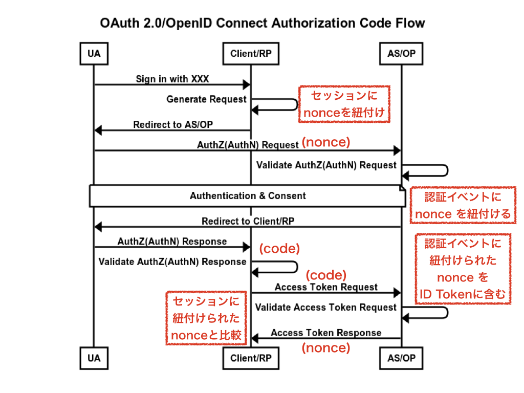 OAuth 2.0/OpenID Connectで使われるBindingの仕組みについて整理する - r-weblife