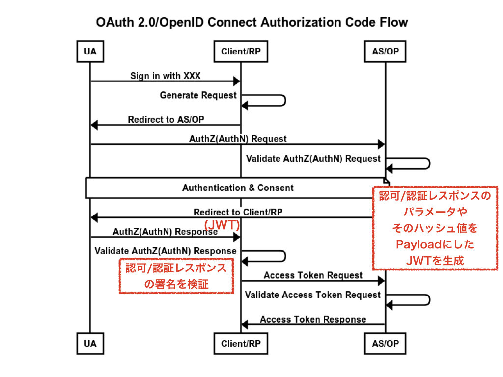 OAuth 2.0/OpenID Connectで使われるBindingの仕組みについて整理する - r-weblife