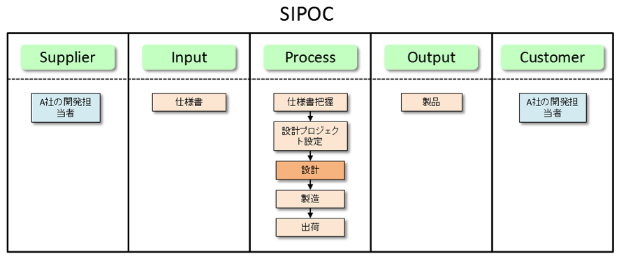 SIPOC - プロジェクトを俯瞰して本当にやるべきことを明確にする改善ツール - coach4pm－プロジェクト管理をコーチングで支援－