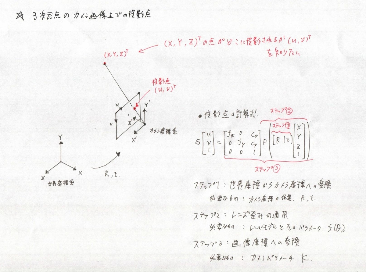 [B!] 魚眼カメラのキャリブレーション 〜 レンズモデル - Daily Tech Blog
