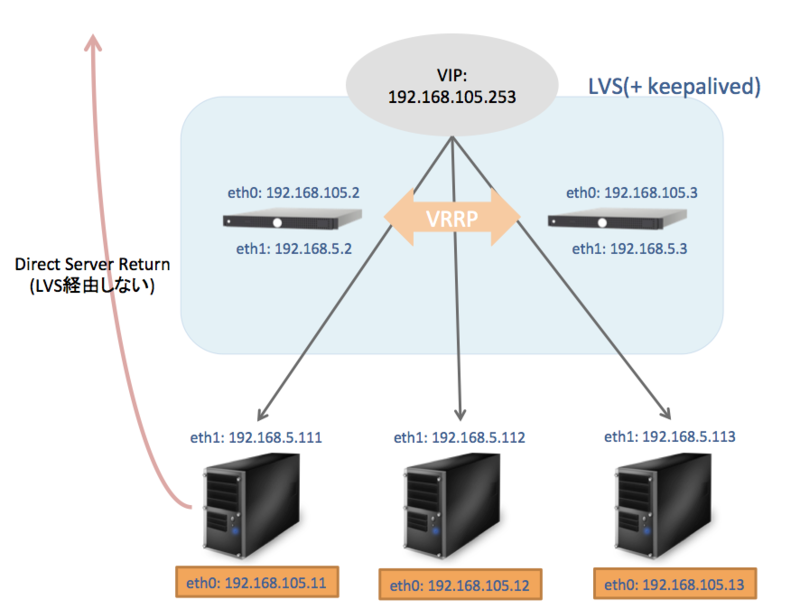 KeepalivedによるロードバランサLVS構築 - RLB