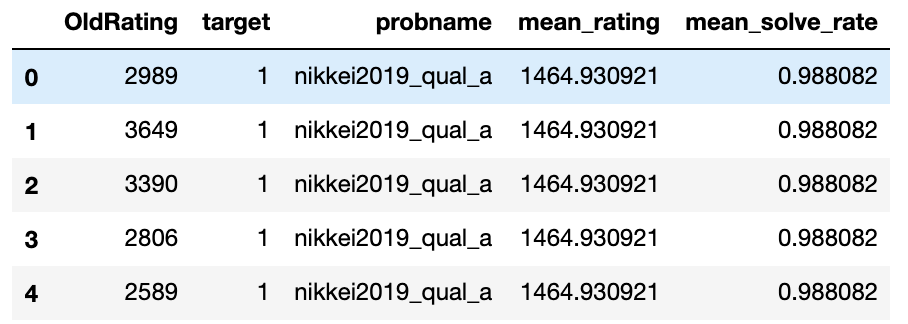 Atcoderの問題難易度を推定する（機械学習編） Rmizutaの日記