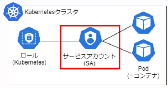 EKS Pod Identityの仕組みを深堀りしてみた - APC 技術ブログ