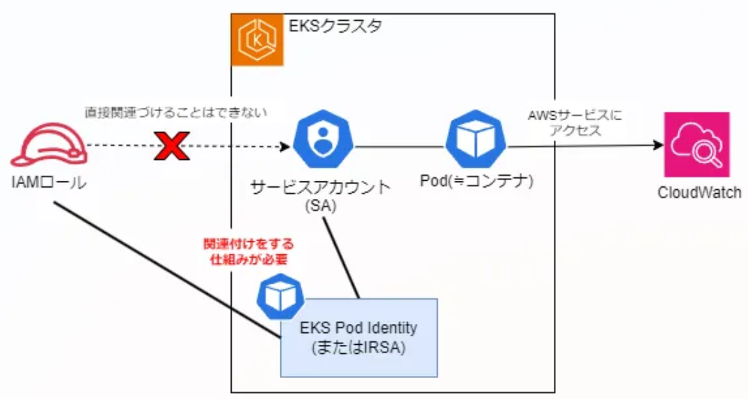 EKS Pod Identityの仕組みを深堀りしてみた - APC 技術ブログ