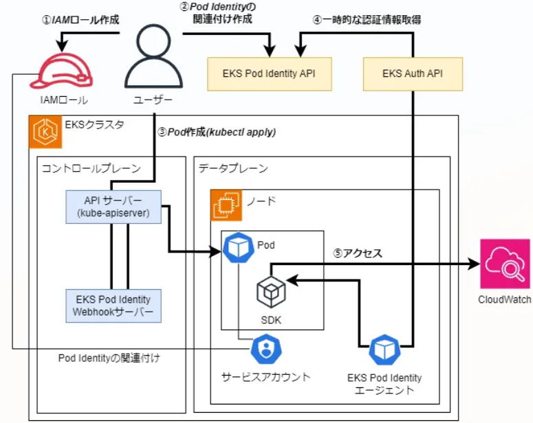 EKS Pod Identityの仕組みを深堀りしてみた - APC 技術ブログ