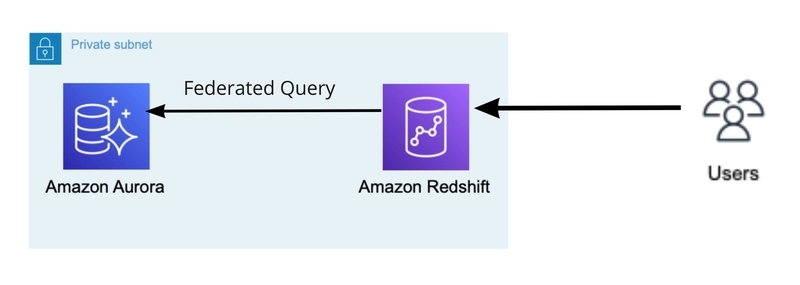 Amazon Redshift Serverlessを使ってサーバーレスにDB参照する方法 - ROBOT PAYMENT TECH-BLOG