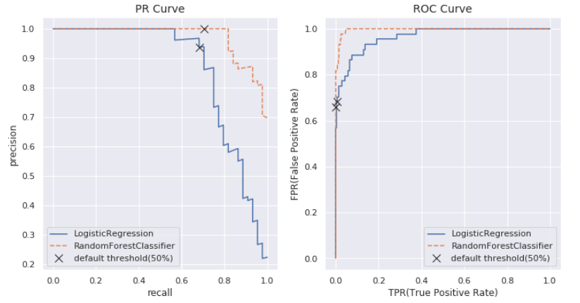 PR曲線とROC曲線を理解する（後編） - Essential DS