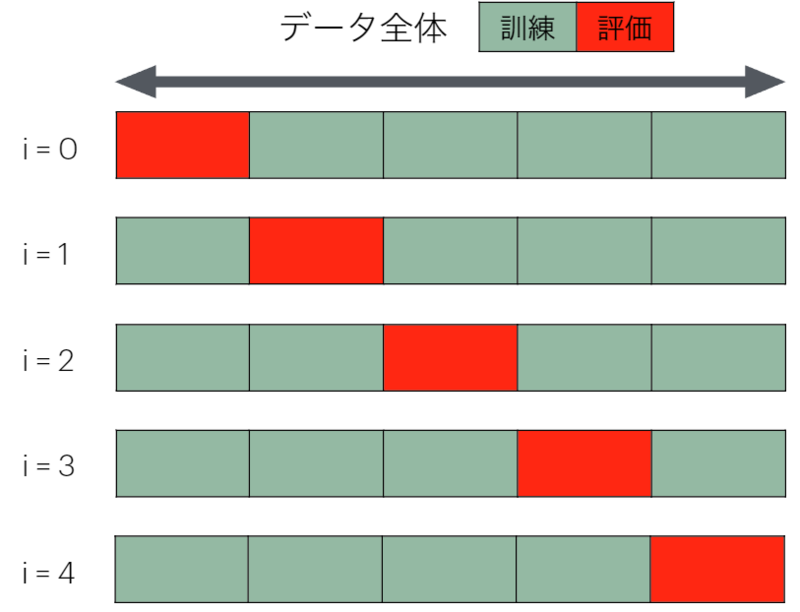 【Python】sklearnで交差検証の実装(KFoldとStratifiedKFold) - ランドML