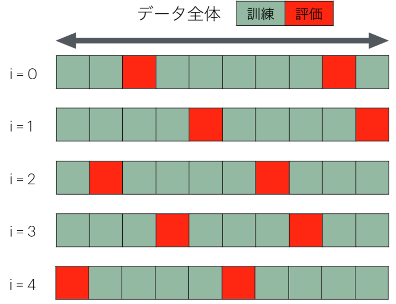 Python 交差検証の実装(KFoldとStratifiedKFold) - ランドML