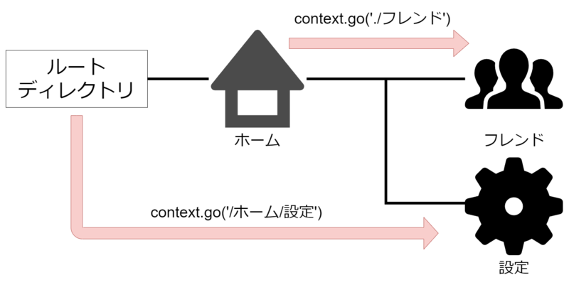 【Flutter】go_routerの使い方 - ランドノート