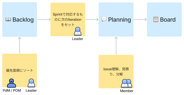 GitHub Projects勉強会を開催しました - ROUTE06 Tech Blog