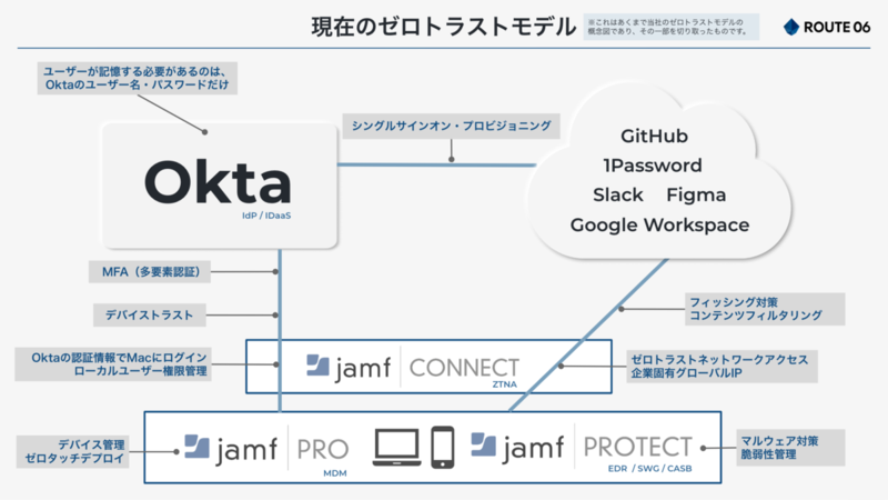 ROUTE06 で Jamf Connect を導入しました - ROUTE06 Tech Blog