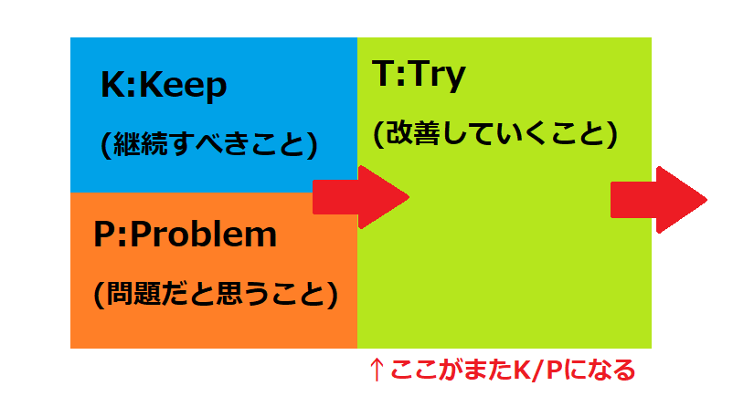 振り返りの手法を理解しよう～KPT法編～ - RAKUS Developers Blog | ラクス エンジニアブログ