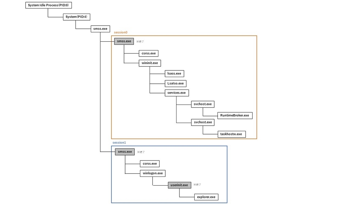 【THM】Core Windows Processes【write up】＋個人的まとめ - セキュリティなど