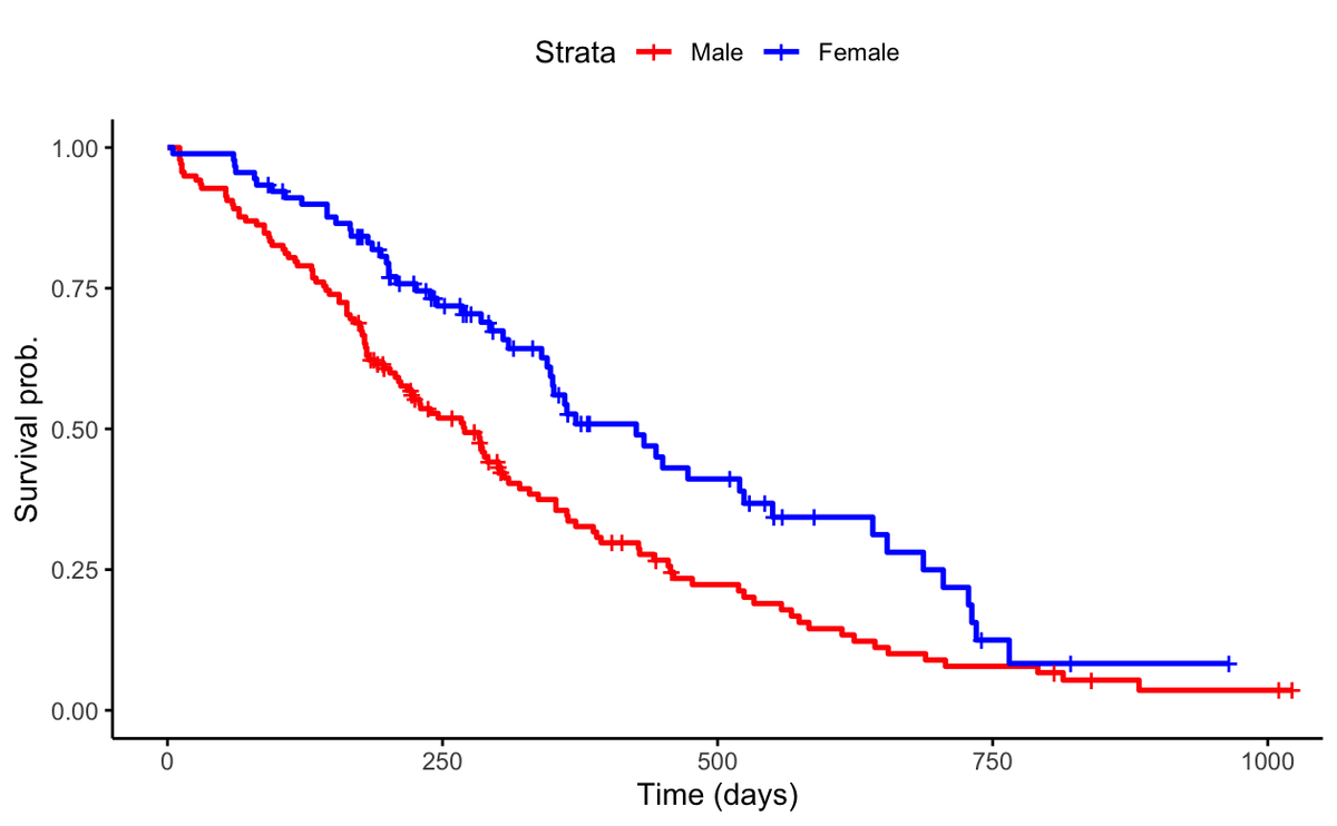 R ggsurvplotでカプランマイヤー曲線 + α (生存期間関連の表を綺麗に) - 理系夫婦のうたたねブログ