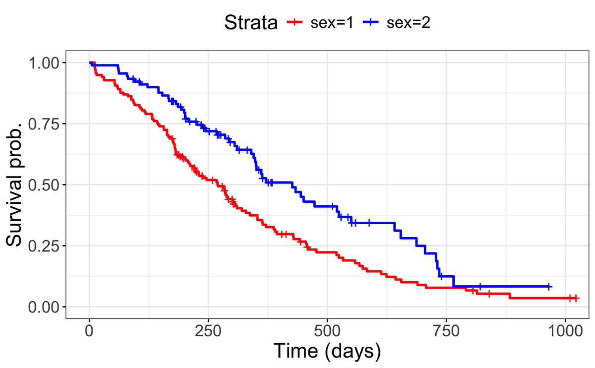 R ggsurvplotでカプランマイヤー曲線 + α (生存期間関連の表を綺麗に) - 理系夫婦のうたたねブログ